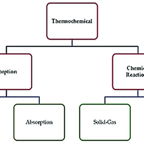 Classification Of Thermochemical Energy Storage Systems 13