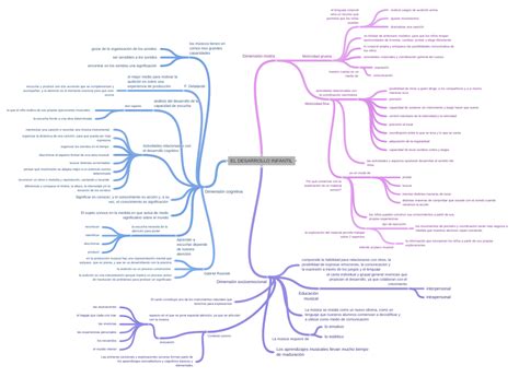 El Desarrollo Infantil Coggle Diagram