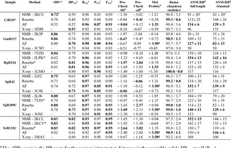 Structure Quality Statistics For Experimental And Predicted Protein