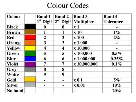 Ppt Resistors Colour Code Si Units Powerpoint Presentation Free