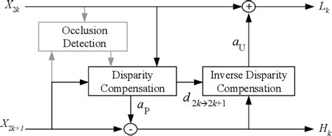 Figure 1 From In Band Disparity Compensation For Multiview Image Compression And View Synthesis