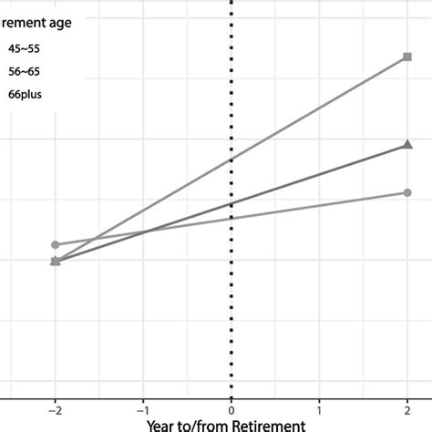 The Ces D Score Of Employees In The Years Before And After Retirement