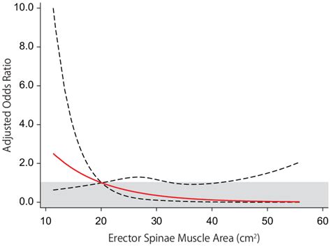 A Multivariate Three Dimensional Spline Curve Based On Logistic