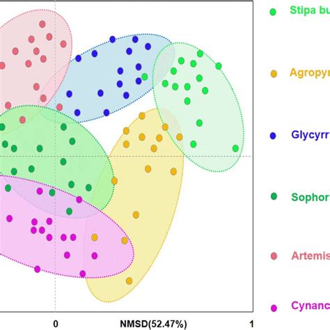 Nonmetric Multidimensional Scaling Nmds Ordination Of Different Plant