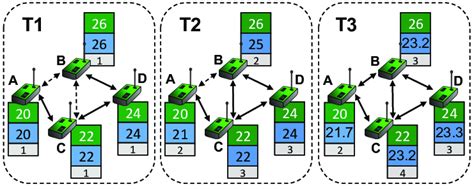 Firefly Agent Readings Aggregation Synchronization On Nodes Hence
