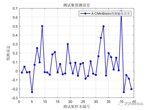 基于卷积神经网络结合注意力机制的长短记忆网络cnn Bilstm Attention实现风电多输入单输出预测附matlab代码基于cnn Bi Lstmattention Csdn博客