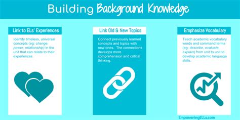 83 start with what they know building background knowledge ell
