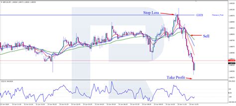 Trading With Scalping Forex Strategy Cci Ema R Blog Roboforex