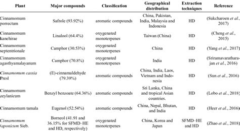 The Major Compounds Of Essential Oils Classification Geographical