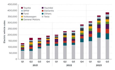 U S Electric Vehicle Sales Soar Into ‘24 International Council On