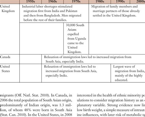 Timeline Of Large Scale Migration From South Asia To The United
