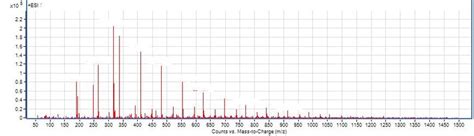 4 Th Generation Mass Spectrum Of Polymer 1 Download Scientific Diagram