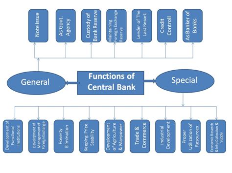 Banking System And Bank Management Functions Of Central Bank