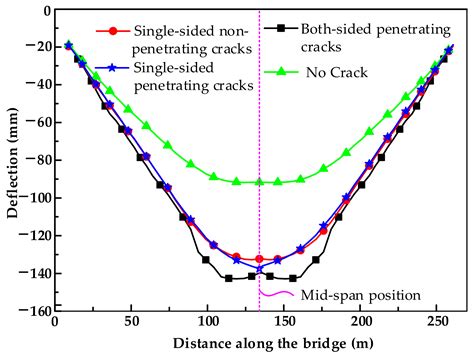 Long Term Deflection Analysis Of Large Span Continuous Prestressed