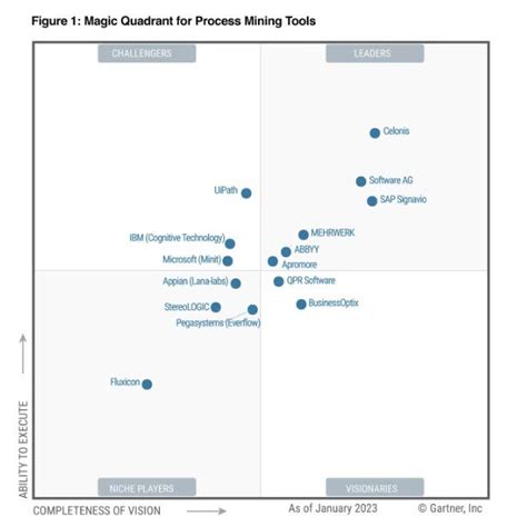 Productivity Master On Linkedin Processmining