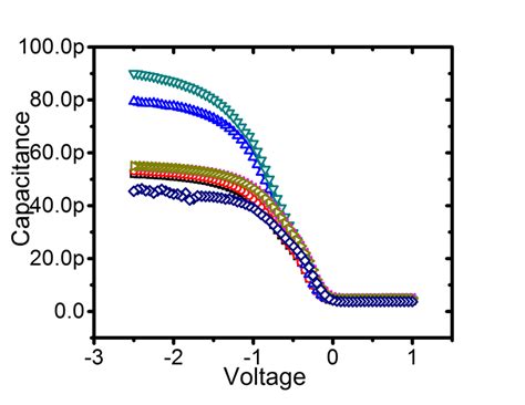 Why Does Oxide Capacitance Cox Decrease With The Temperature While