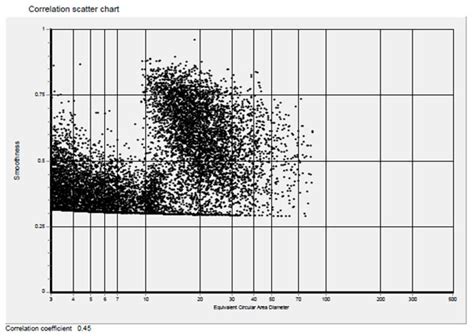 Particle Shape Application Example Coal Powder Particle Shape Particle Size