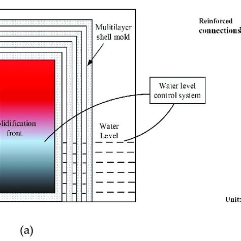 A Multishell Mold Structure And Water Immersion Cooling Method