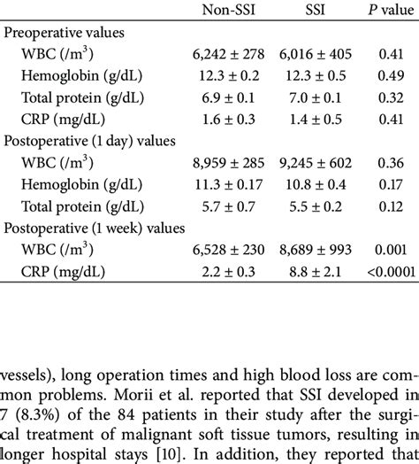 Analysis Of Pre And Postoperative Laboratory Values Download Table