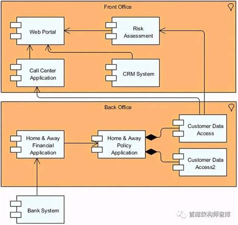 「架构框架」archimate指南3产品视图和应用合作视图 阿里云开发者社区