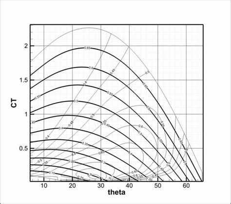 Mean Thrust Coefficient As A Function Of 0 Download Scientific Diagram