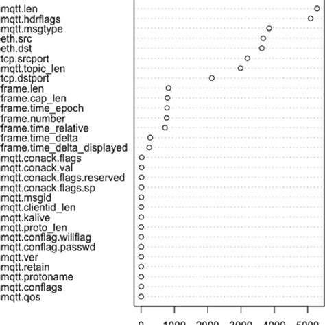 Variable Importance Graph Download Scientific Diagram