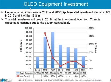 Dscc Looks At Oled Developments Display Daily