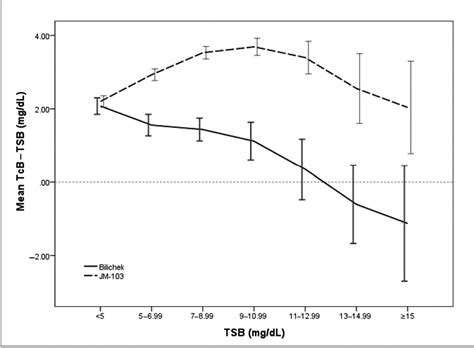 Figure 4 From Differences Between Transcutaneous And Serum Bilirubin Measurements In Black
