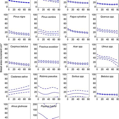 Annual Basal Area Increment In Cm 2 Of Different Tree Species Over Download Scientific Diagram