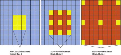 Three Various Dilated Rates Separate Setting Corresponding To A 3 × 3