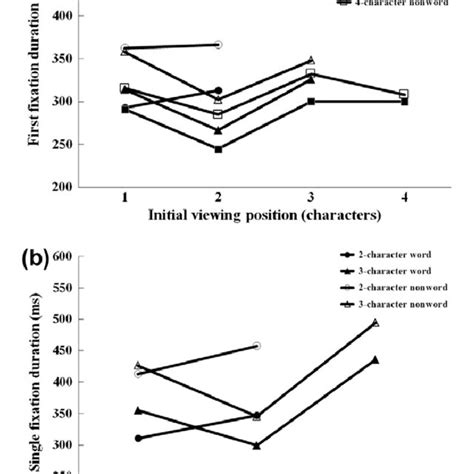 Fixation Durations A First Fixation Duration B Single Fixation Download Scientific Diagram