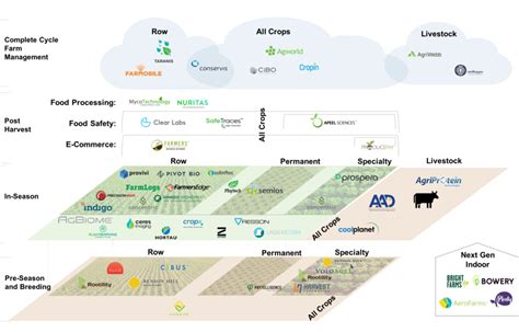 Melesse Solomon On Linkedin 2019 Thrive Top 50 Agtech Companies