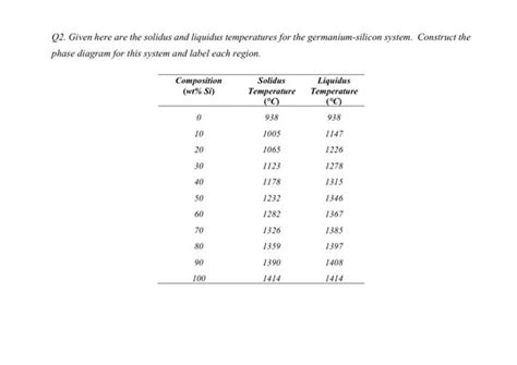 Solved Q2 Given Here Are The Solidus And Liquidus