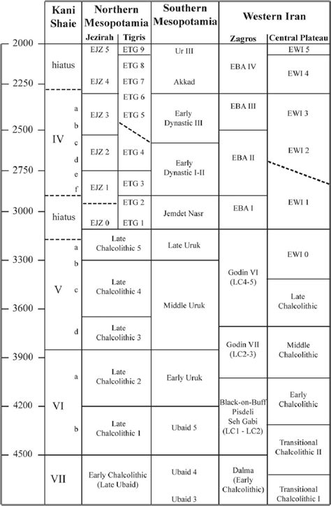 Chronology Chart Of The Main Archaeological Periodization Schemes Of Download Scientific