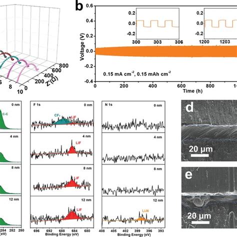 Investigation Of Li Plating‐stripping Test Of Lili Symmetric Lithium