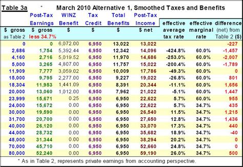 Ird Working For Families Table Trena Campton