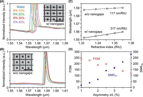 Measurement Results Of The Refractive Index Sensitivity A B