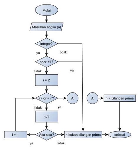Detail Flowchart Menentukan Bilangan Prima Koleksi Nomer 16