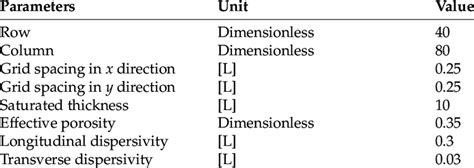 Primary Parameters Used In Solving The Steady State Flow Equation And