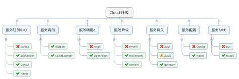 【springcloud Alibaba微服务分布式架构 Spring Cloud】之学习笔记（一）基础知识各个组件介绍聚合父工程创建
