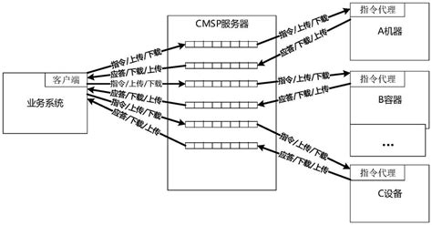 Remote Management Method Based On Cmsp Eureka Patsnap
