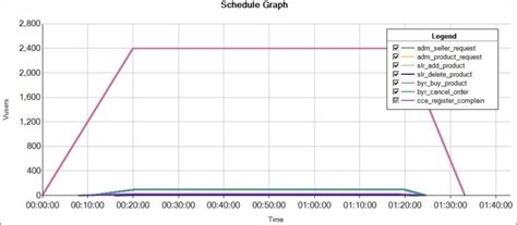 Steps To Design Workload Model In Performance Testing
