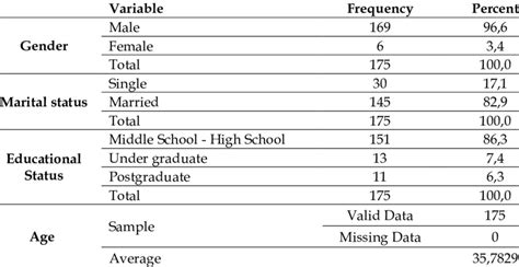 Demographic Characteristics Table Download Scientific Diagram