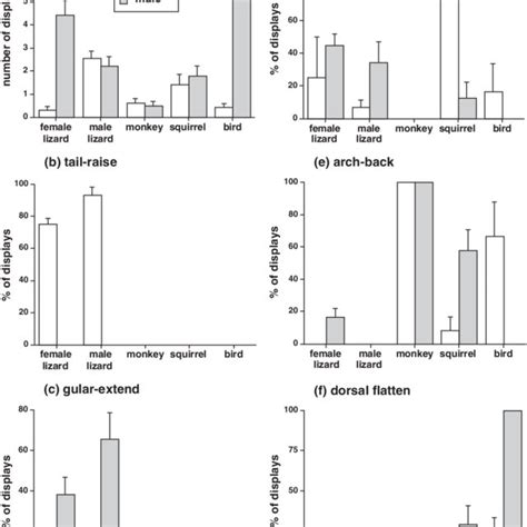 Effect Of Social Context And Sex On The Relative Frequency Of Different