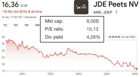 Jde Peets A Comprehensive Analysis Of The Worlds Leading Coffee And