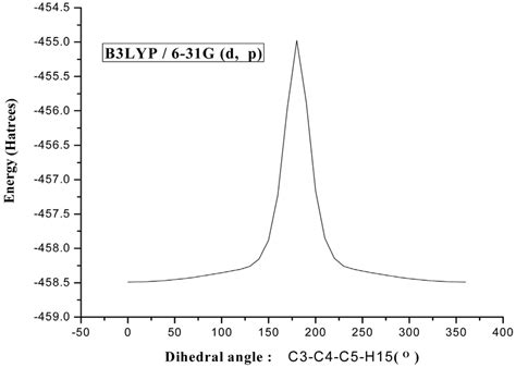 Potential Energy Surface Scan For Dihedral Angle C3 C4 C5 H15 Of
