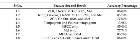 Table 1 From Speech Emotion Recognition Using Attention Model