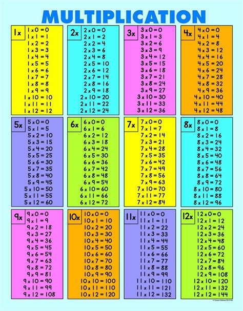 Multiplication Facts Chart