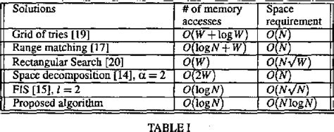 table i from high speed packet classification using segment tree