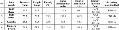 Core Plugs And Injection Fluids For Core Flooding Test Download